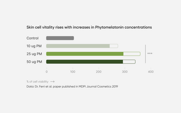 Phytomelatonin Rejuvenating Serum – Irene Forte Skincare UK